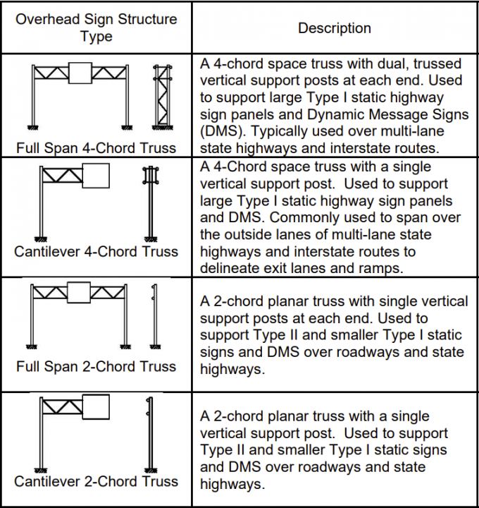Custom Tri Chord Four Chord Overhead Span Structures Steel Toll Gantry ...